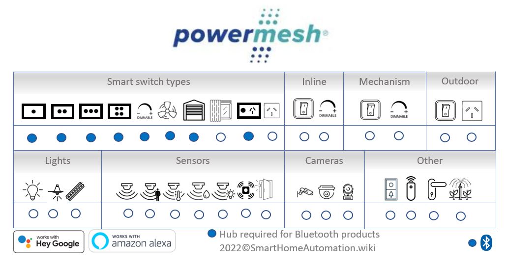 Powermesh AU/NZ approved products – Smart Home Automation wiki